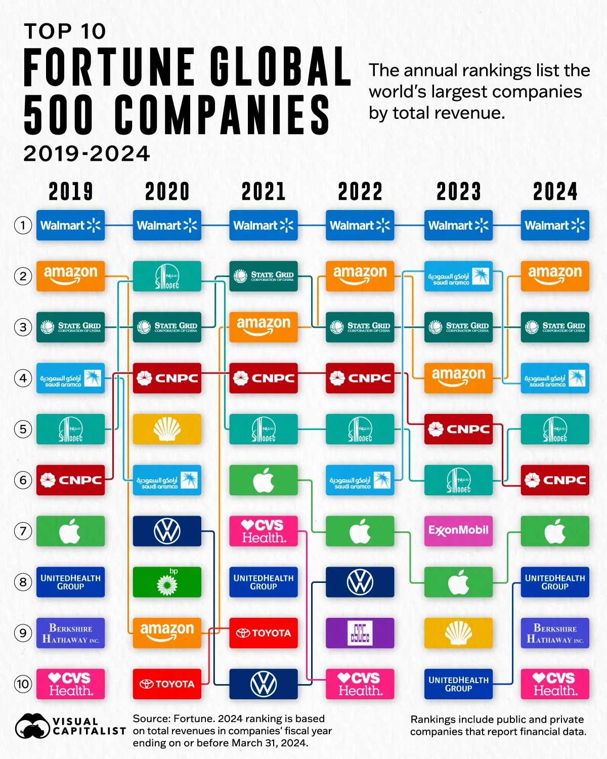 IT Companies Among The World’s 10 Largest Companies by Revenue (2019 ...
