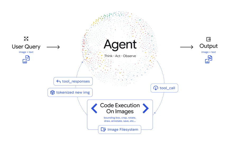 Agentic Vision With Gemini 3 Flash: How Developers Can Build Faster ...